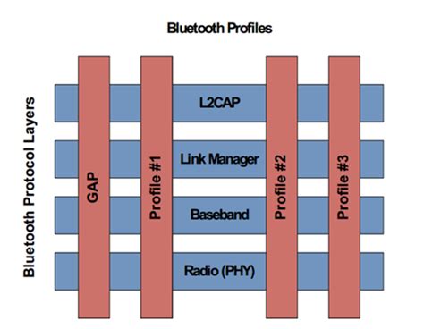 LE Host BT Audio SDK V0 0 0 1 Documentation