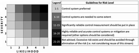 A Conceptual Diagram Of Combined Likelihood And Severity For A Download Scientific Diagram