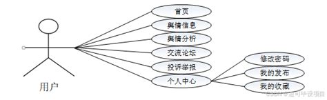 计算机毕业设计springboot社交平台舆情监测系统设计 基于spring Boot的社交平台舆论分析系统设计 Spring Boot框架下