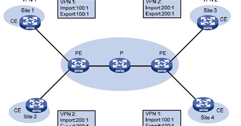 Networking MPLS L3VPN Networking Schemes
