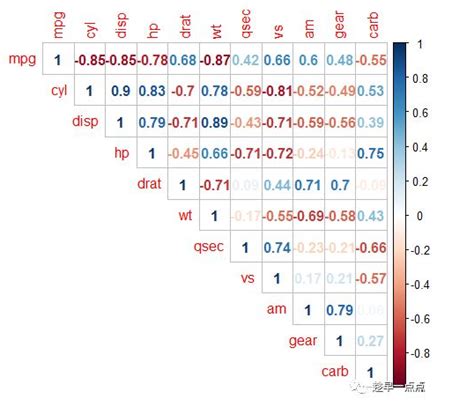 绘图系列 R Corrplot相关图 阿里云开发者社区