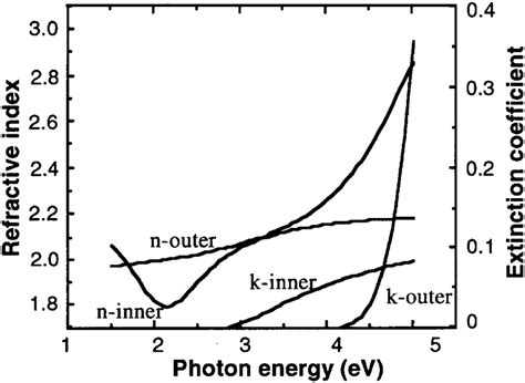 Refractive Indices And Extinction Coefficients Calculated From The Download Scientific Diagram
