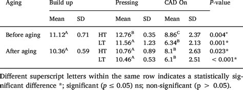 Means And Standard Deviation Sd Values Of Translucency Tp Of The