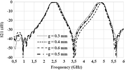 Transmission Coefficient Characteristics Filter For Various Values Of