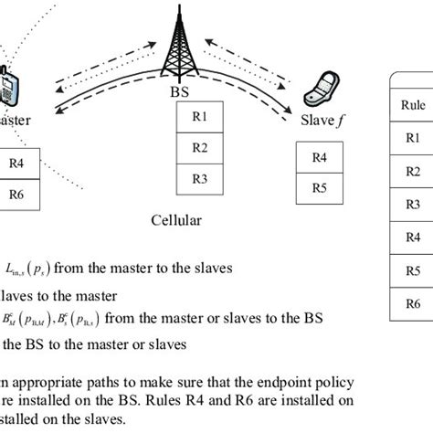 an example of forwarding rules placement download scientific diagram