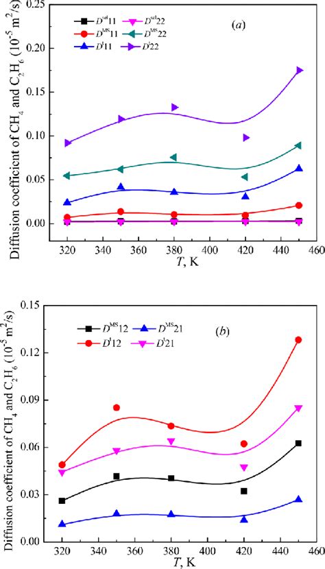 A B Diffusion Coefficient Of The CH C H Mixture As A Function Download Scientific