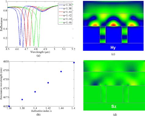 A Effects Of Refractive Index On Reflectance Spectrum Of Optimized Ag Download Scientific