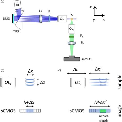 A Experimental Setup The Light Emitted From An Led Is Projected By A Download Scientific