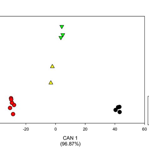 Graphic Dispersion For The First Two Canonical Variables Can 1 And Can