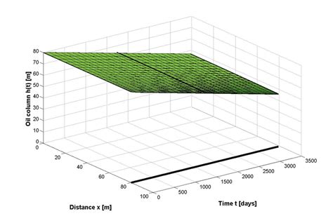5 The Nonlinear Boussinesq Equation Red And The Eikonal Equation