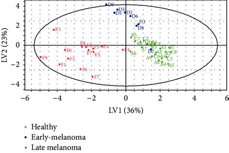 Score Plot For The Urine Pls Da Classification Model With 3 Latent
