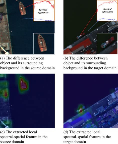 Figure 1 From Hyperspectral Image Cross Domain Object Detection Method