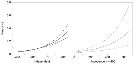 R Confidence Intervals Cross Exponential Regression When Predictors Scaled Across Zero But Not
