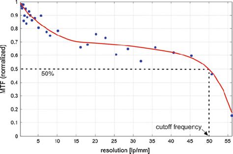 Measured Modulation Transfer Function For Refractive Mini Lens Made Of Download Scientific