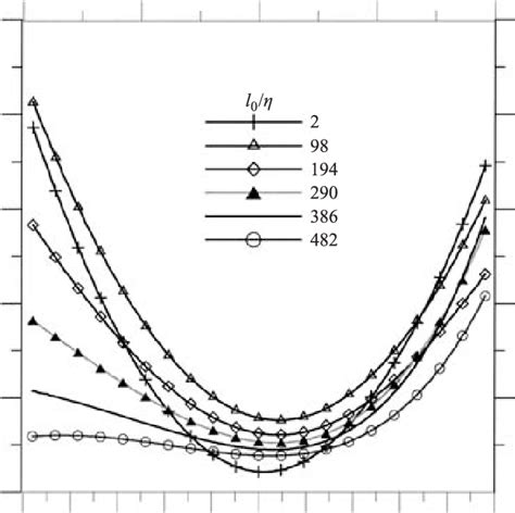 Eulerian Conditional Accelerations Given The Longitudinal Velocity Download Scientific Diagram