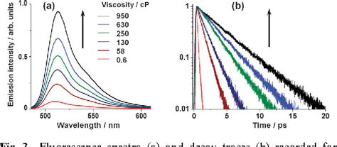 Figure 3 From Mapping Viscosity In Cells Using Molecular Rotors Semantic Scholar