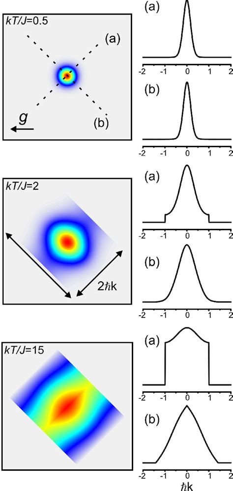 Figure 2 From Lattice Thermodynamics For Ultra Cold Atoms Semantic Scholar
