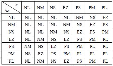 Membership Functions For Input Change In Input Output TABLE I Download Scientific Diagram