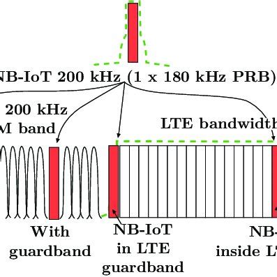 The Possible NB IoT Deployments NB IoT Stand Alone Deployment Using Download Scientific