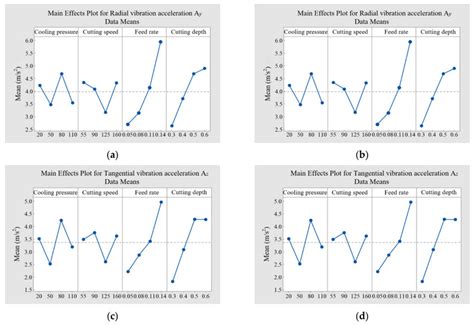 Main Effect Diagram Of Tool Vibration And Surface Roughness Under Download Scientific Diagram