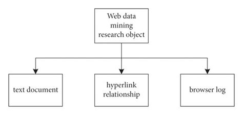 web data mining research objects download scientific diagram