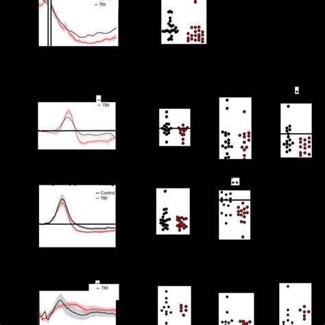 The Vascular And Mitochondrial Response To Seizures In Tbi Animals A