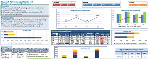 Dashboard Demand Planning Sandop Ibp Supply Planning Business