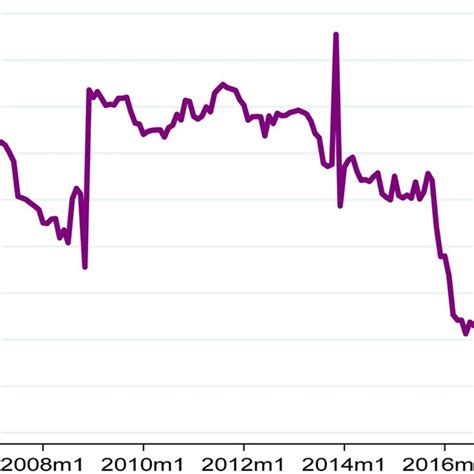 Rolling Window Frankel Wei Regressions Coefficients Download Scientific Diagram