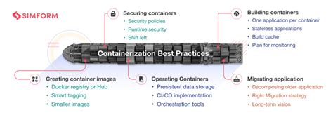 16 Containerization Best Practices Speed Up Your Application Delivery