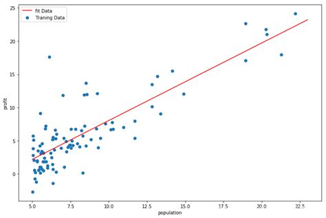 吴恩达机器学习python代码练习一（线性回归）plotrangeiterations J Csdn博客