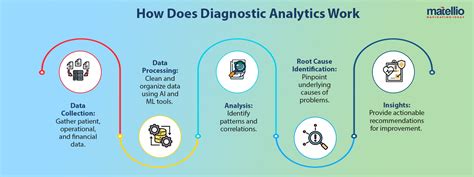 Diagnostic Analytics Solving Your Most Challenging Problems Matellio Inc