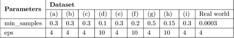 table 4 from clustering with density based initialization and bhattacharyya based merging