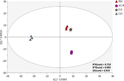 Supervised Orthogonal Projection To Latent Structures Discriminant