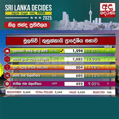 Ada තුනුක්කායි ප්‍රා සභාවේ නිල ඡන්ද ප්‍රතිඵලය වැඩි විස්තර Sinhala Adaderana Lk News 209607
