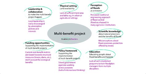 Enablers And Barriers For The Realization Of Multi Benefit Projects Download Scientific