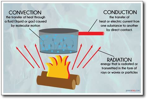 What Is The Process Of Induction Heat