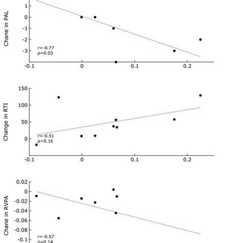 Correlation Between Global Connectivity Metrics And Cognitive Scores