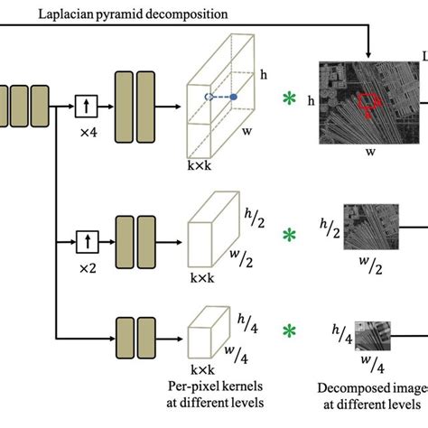 Framework Of The Laplacian Pyramid Based Kernel Prediction Network By