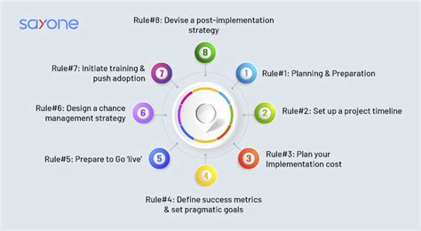 Salesforce Implementation Detailed Methods Benefits And Costs