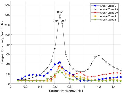 Energies Free Full Text Forced Oscillation Grid Vulnerability Analysis And Mitigation Using