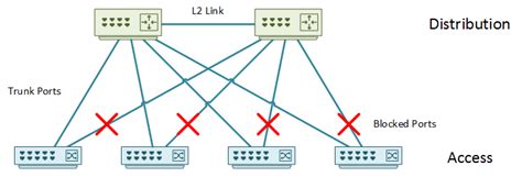 Hierarchy Design Part 1 Network Direction