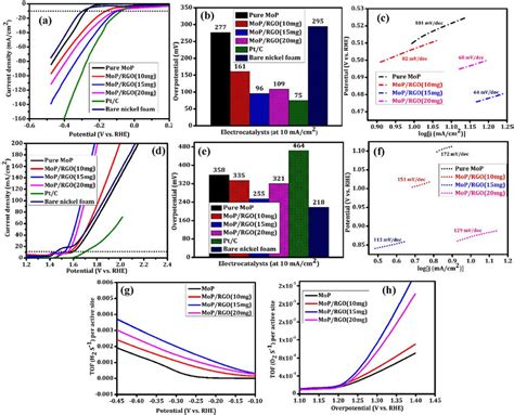 A Lsv Her Curves Of Pure Mop Mop Rgo 10 Mg 15 Mg 20 Mg Pt C