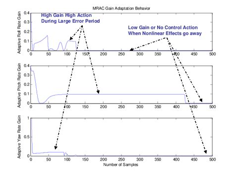 Mrac Adaptive Gain Adaptation Behavior Download Scientific Diagram