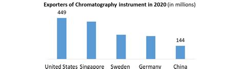 Chromatography Instrument Market Technology Trends Opportunities