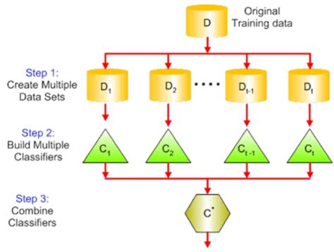 Ensemble Learning Advantages