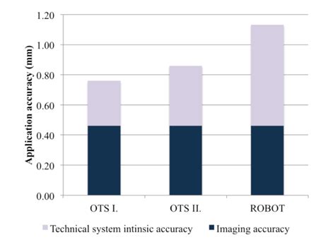 Application Accuracy Download Scientific Diagram