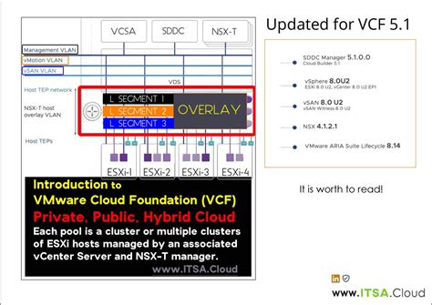 Raul Romero On Linkedin An Intro To The Future Of It Vmware Cloud Foundation Vcf Is A…