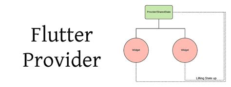 Understanding Providers In Flutter A Comprehensive Guide With Coding