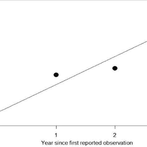 Maximum Distance Of A Observed Occurrence From The Point Of First