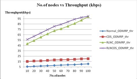 No Of Nodes Vs Throughput Kbps Download Scientific Diagram